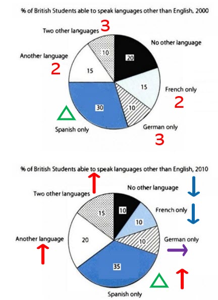 [Pie Chart] The proportions of British students able to speak other ...