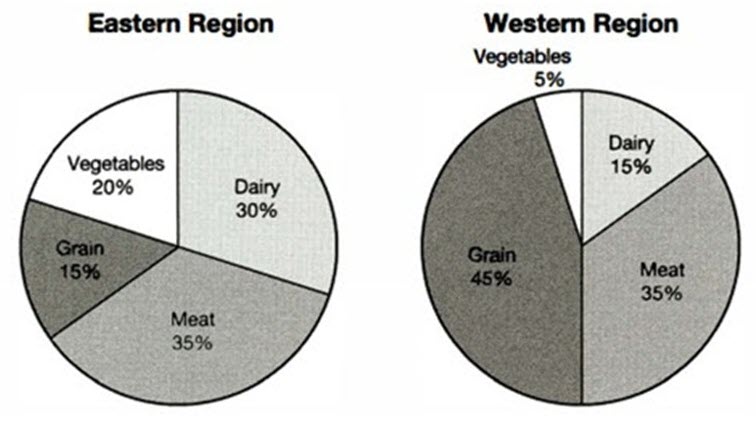 [Pie Chart] Agricultural Production in Two Different Regions of a ...